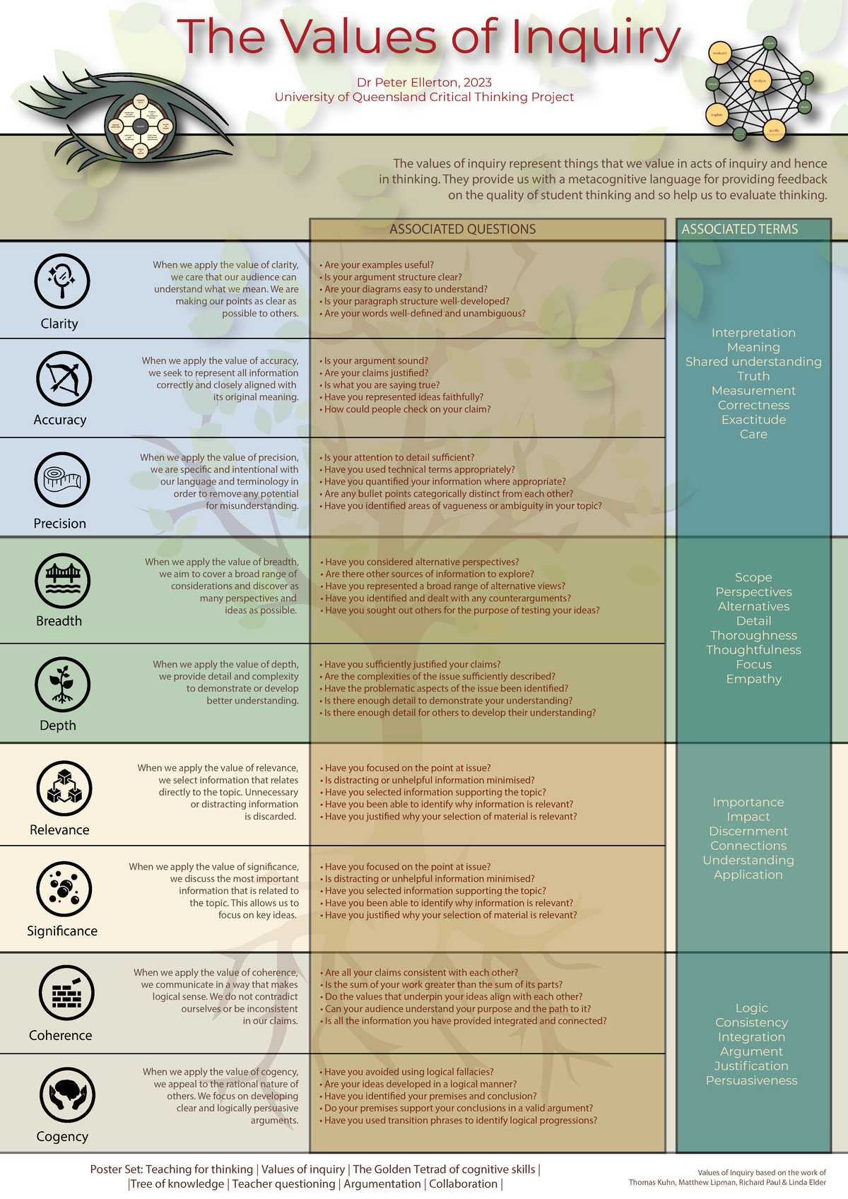 Values of Inquiry Poster: A Guide to Cognitive Skills and Feedback ...
