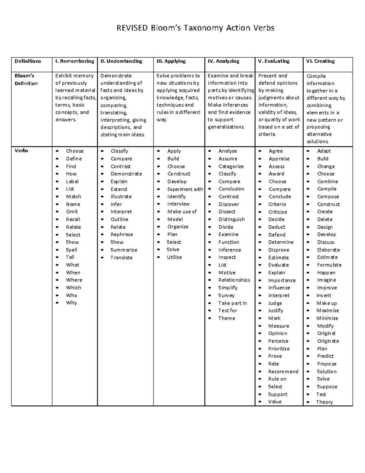 Blooms taxonomy action verbs definitions and examples - Studocu