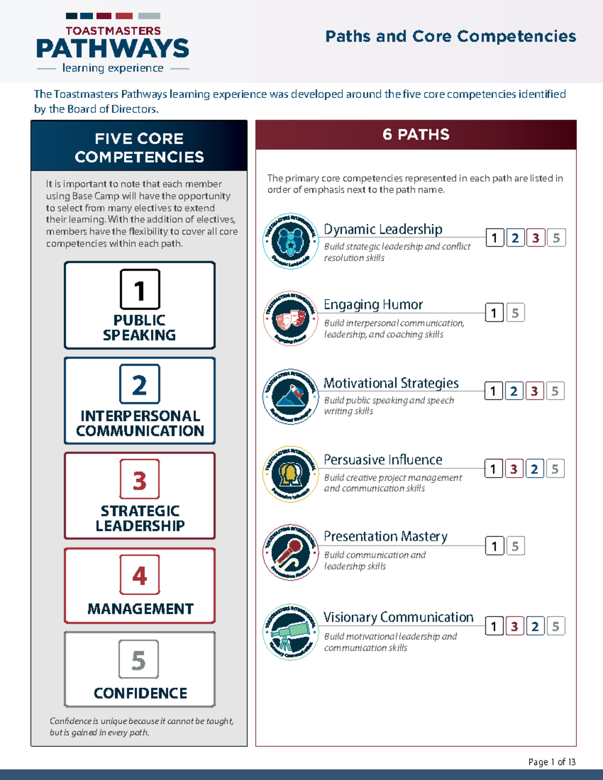 TOASTMASTERS PATHWAYS: Exploring Core Competencies and Paths - Studocu
