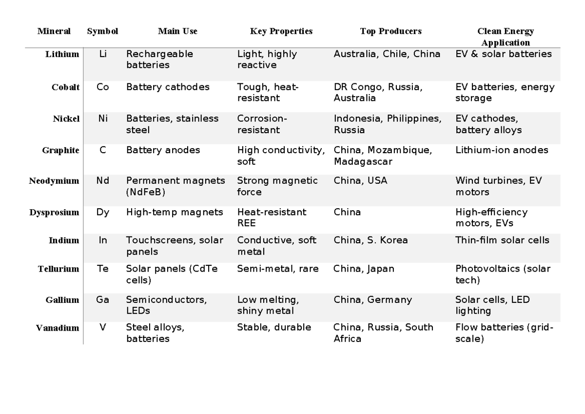 REEs - Rare Earth Elements: Key Properties & Main Uses - Studocu