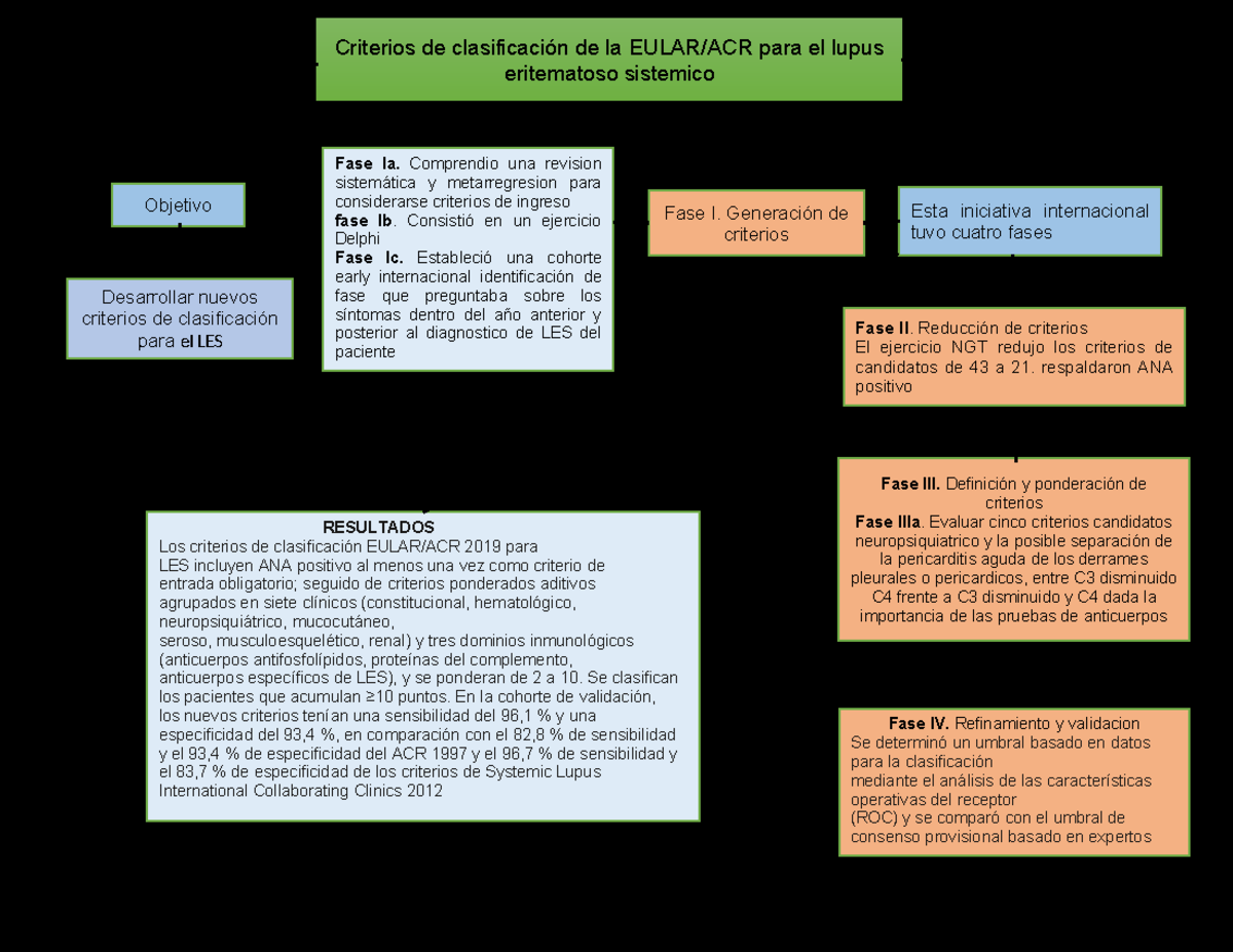 Clasificación EULAR/ACR 2019 para Lupus Eritematoso Sistemico - MAPA ...
