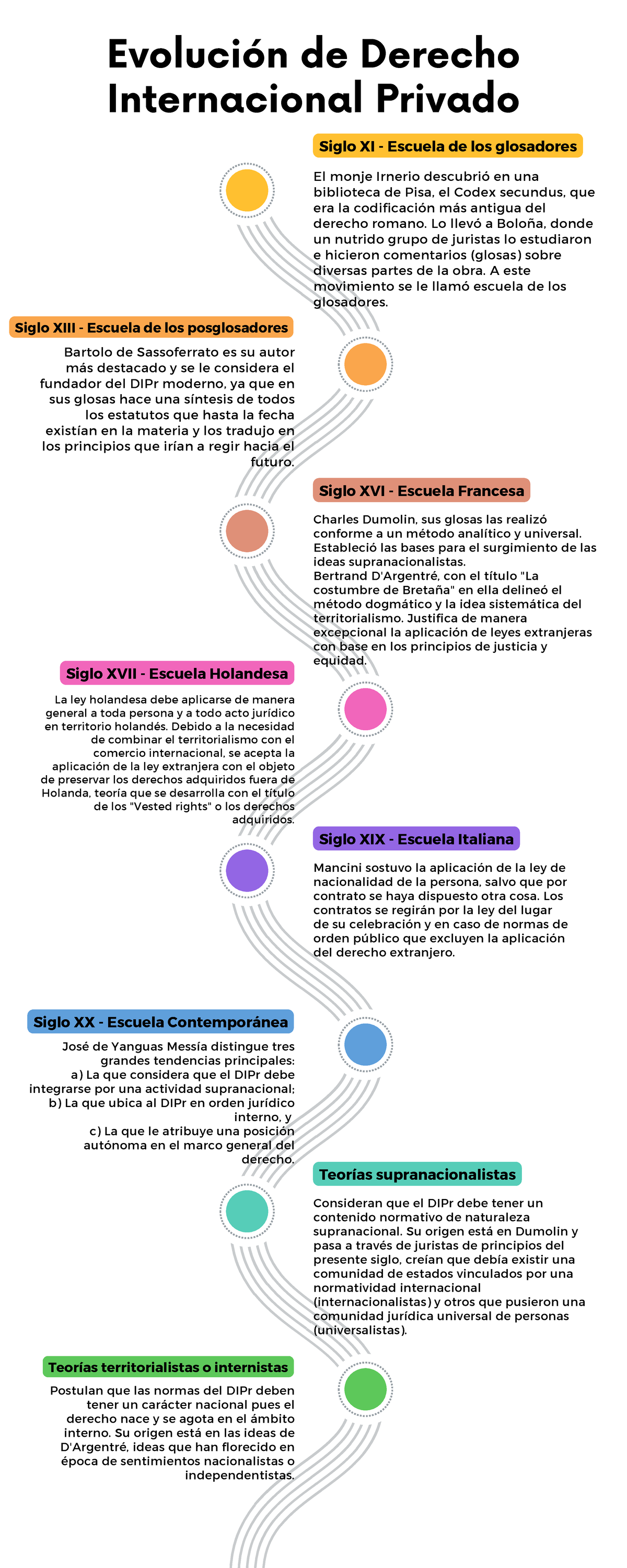 Línea de Tiempo DIPR: Evolución del Derecho Internacional Privado - Studocu