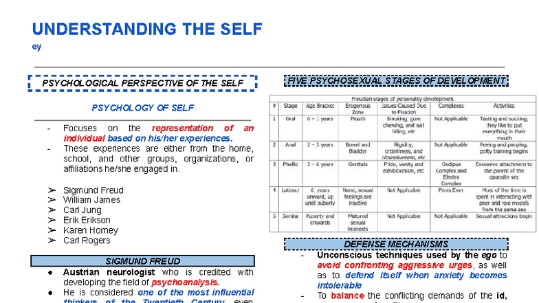 Understanding the Self: Psychological Perspectives & Development (PSY ...