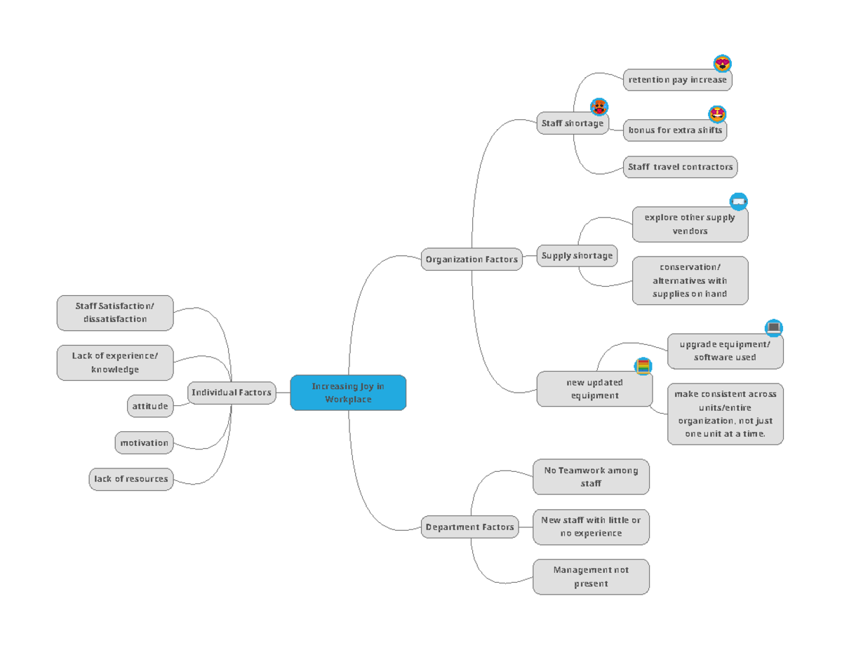 Mindmap - Increasing Joy in Workplace Organization Factors Department ...