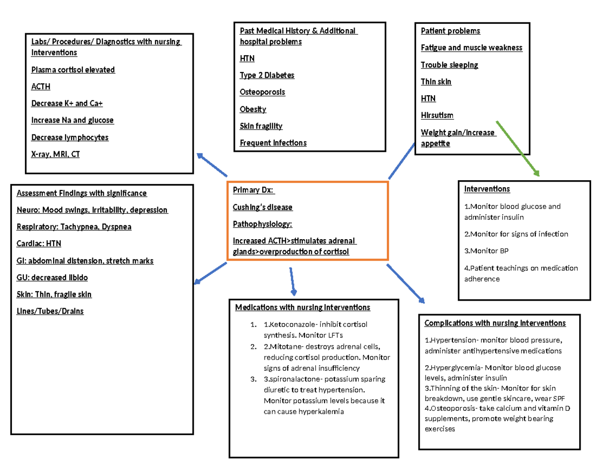 Concept Map Fall cushings Template-3-1 - Primary Dx: Cushing’s disease ...