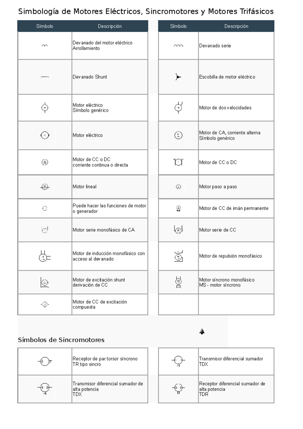 Simbología de Motores Eléctricos, Sincromotores y Trifásicos - Studocu