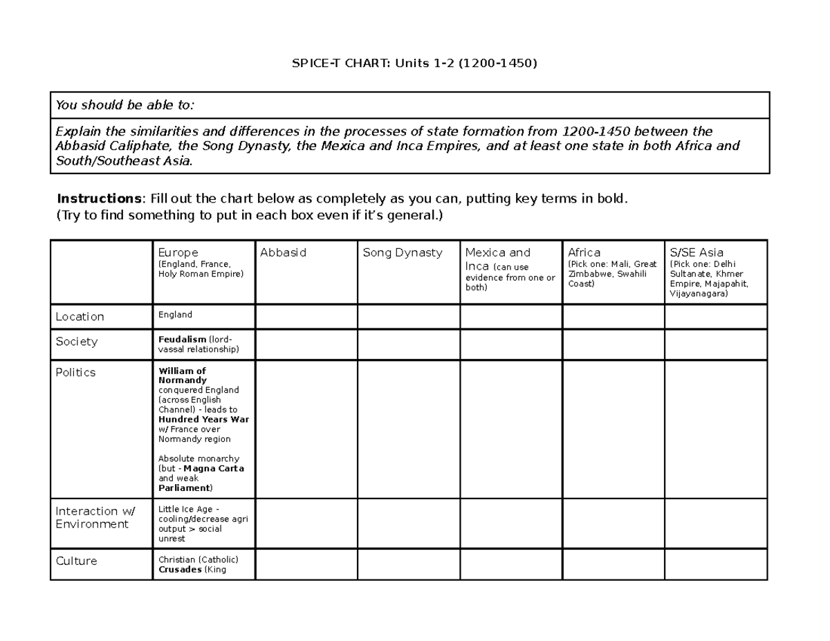 Exam Review: SPICE-T Chart for Units 1-2 (1200-1450) - Studocu