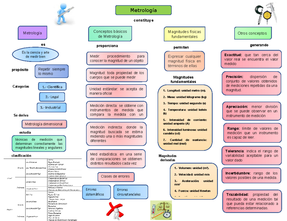 Metrología: Conceptos Básicos y Mapa Conceptual de Medición - Studocu