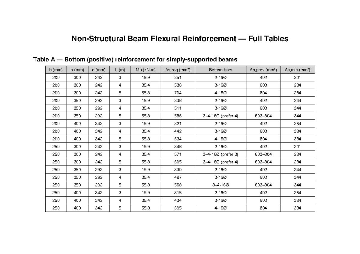 Beam Reinforcement Full Tables for Non-Structural Beams - Studocu