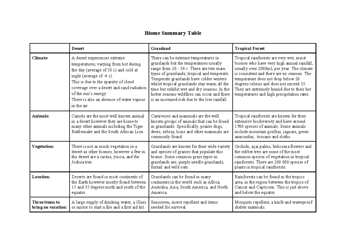 Biomes Overview: Desert, Grassland & Tropical Forests (Geography Year 9 ...