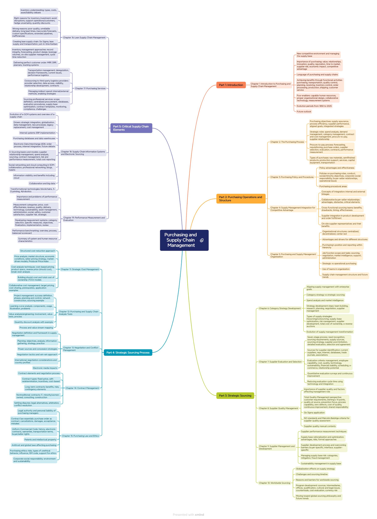 Purchasing Mind Map: Key Concepts in Supply Chain Management - Studocu