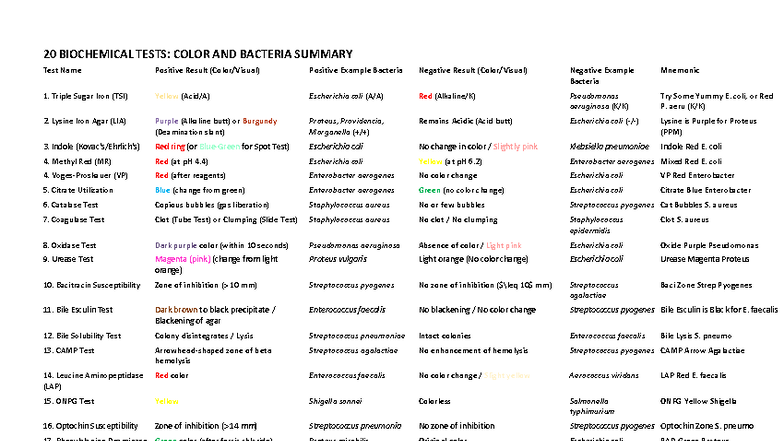 20 Biochemical Tests: Color & Bacteria Summary for Microbiology - Studocu
