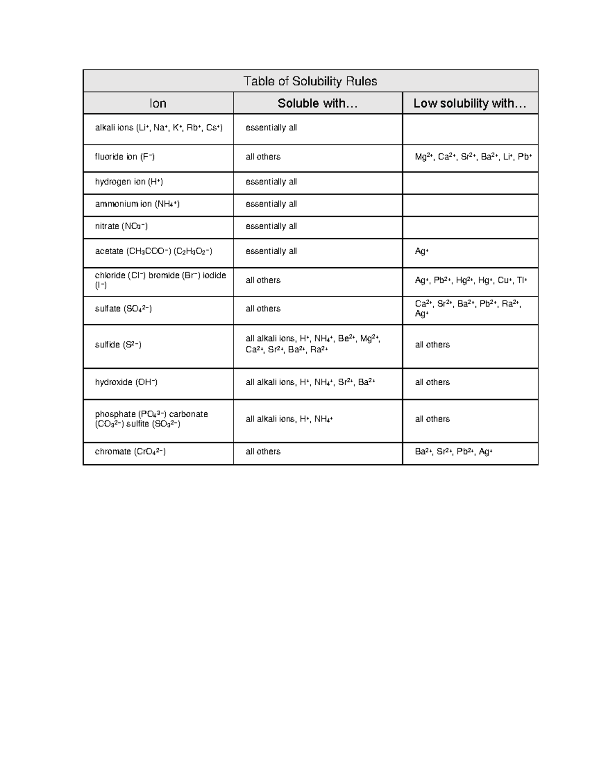 M1LE2 Table of Solubility Rules - Table of Solubility Rules Ion Soluble ...