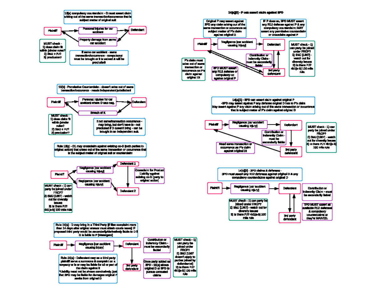 394124095-Joinder-Diagrams - Plaintiff 14[a][2] - 3PD claims & defenses ...