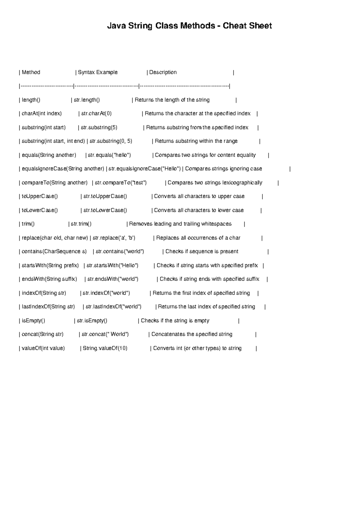 Java String Class Methods Cheat Sheet (CS101) - Studocu
