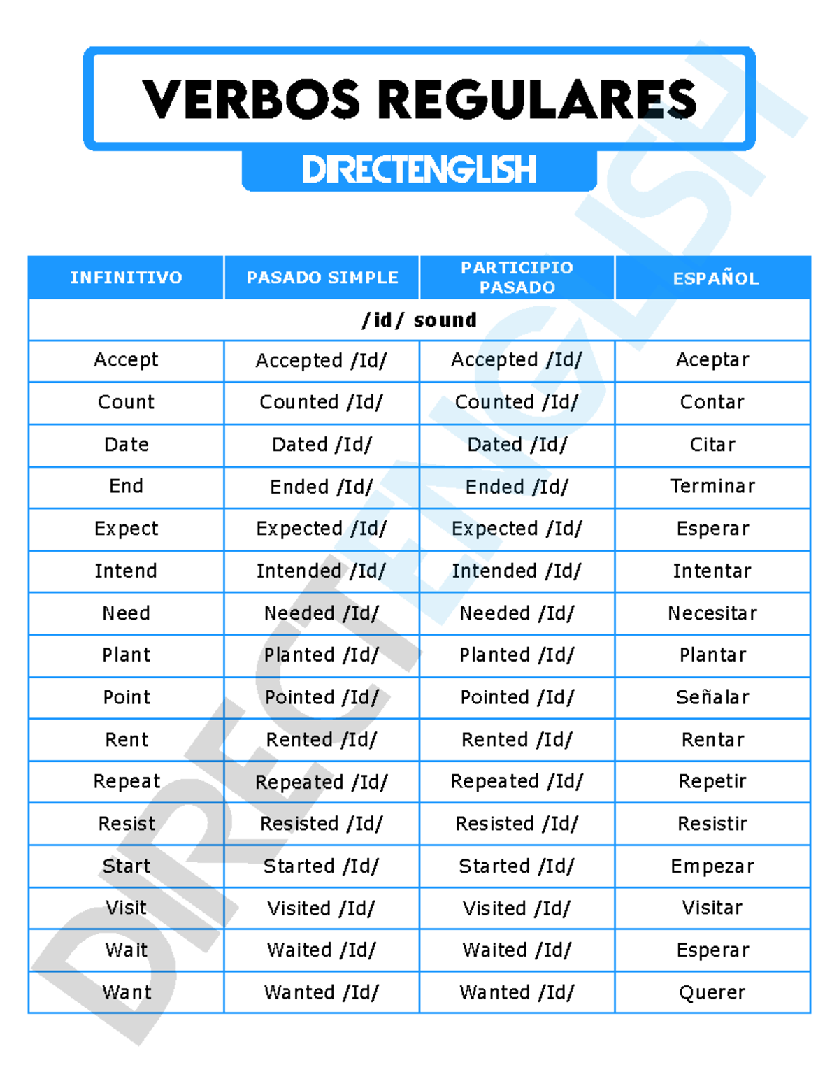 Regular Verbs in Spanish: Infinitive, Simple Past, Past Participle ...