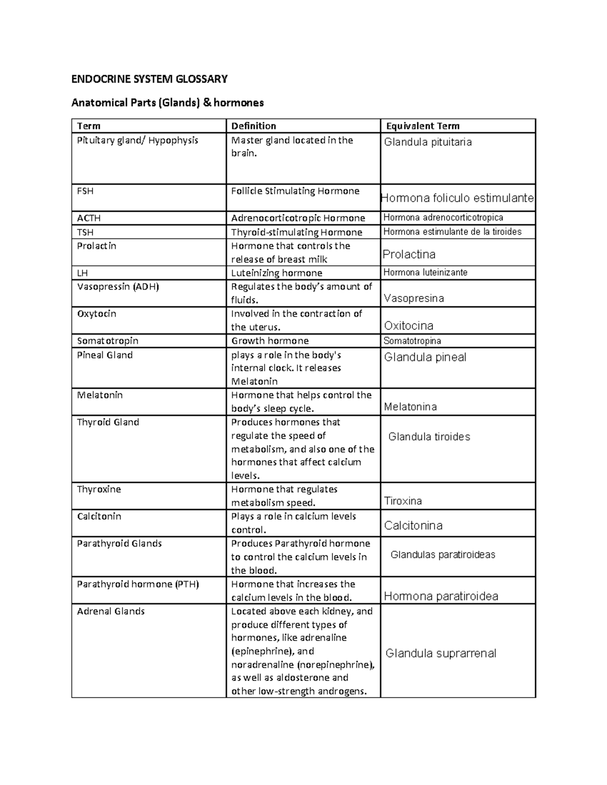 ENDOCRINE SYSTEM GLOSSARY: Anatomical Parts & Hormones - Studocu