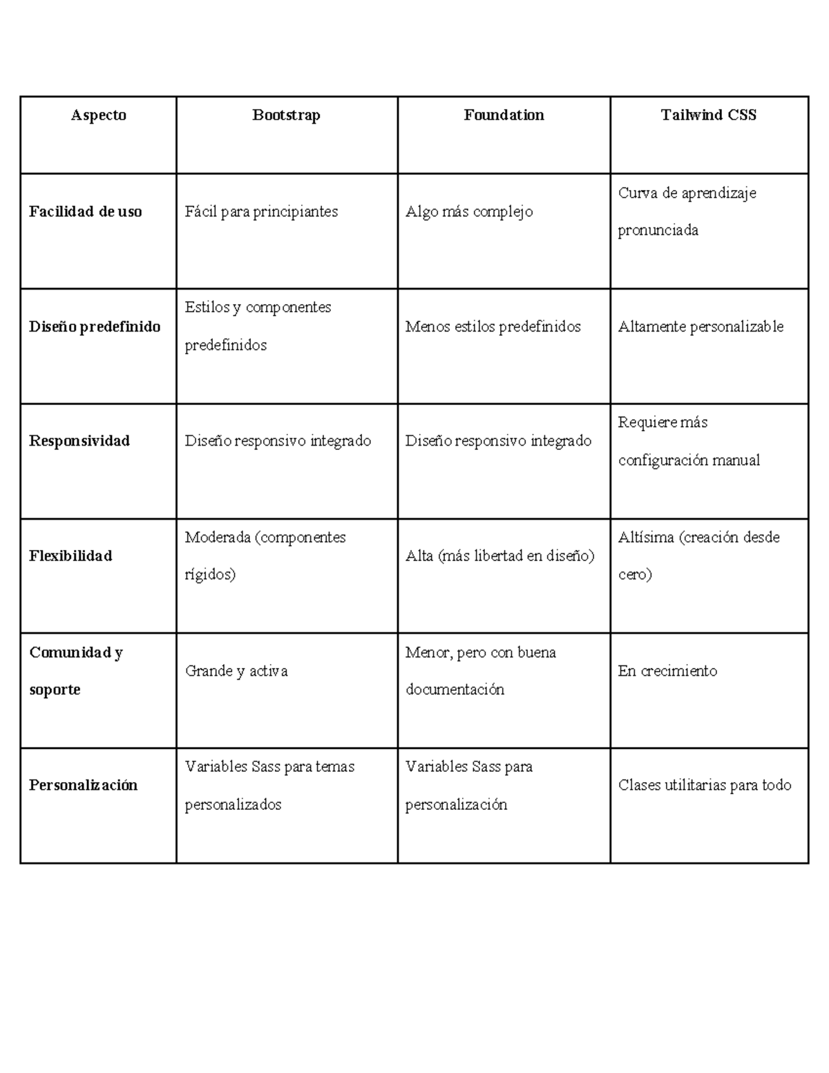 Comparativa de Frameworks CSS: Bootstrap vs Foundation vs Tailwind CSS ...