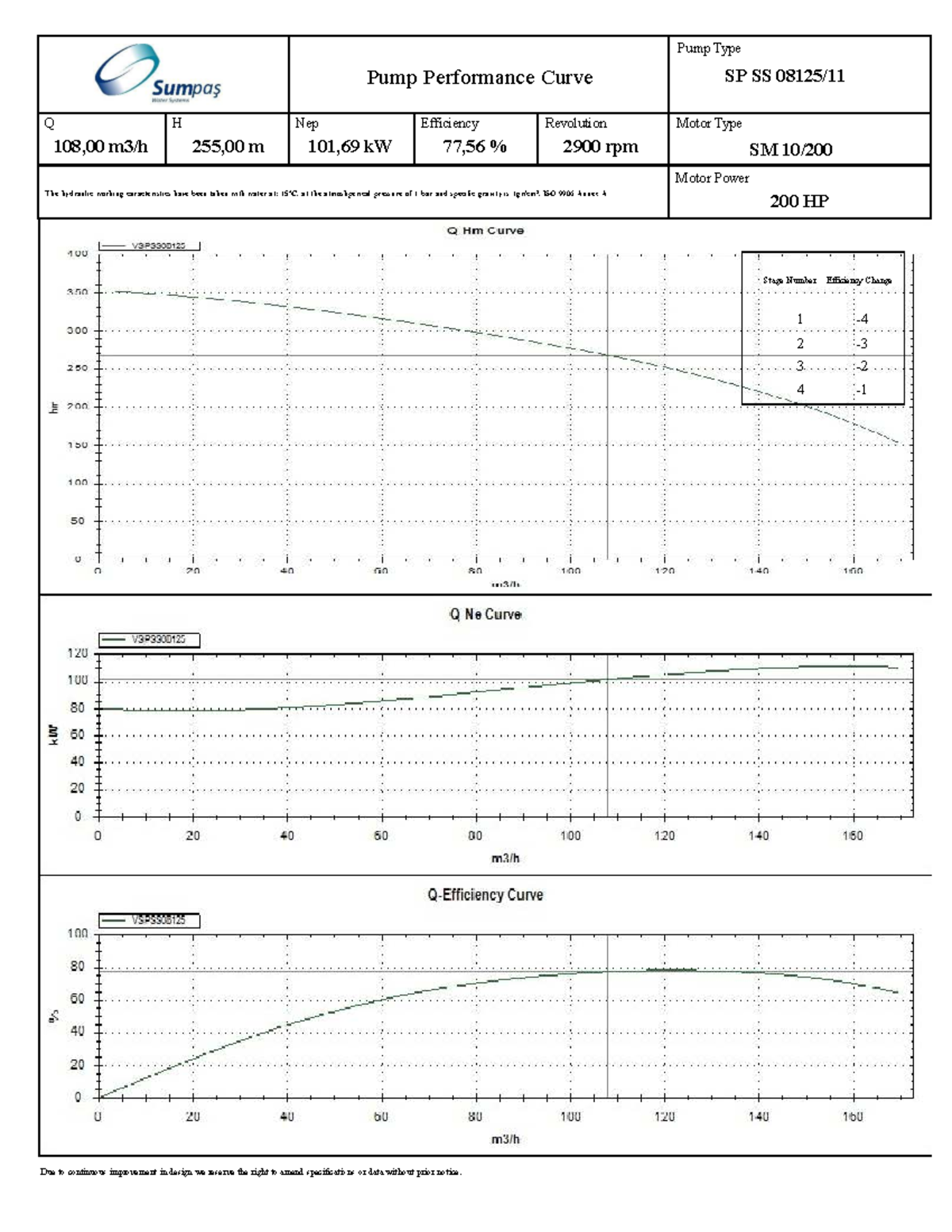 PUMP DATA Sheets - SP SS Pump Performance Curves Q 108 to 180 H Nep ...