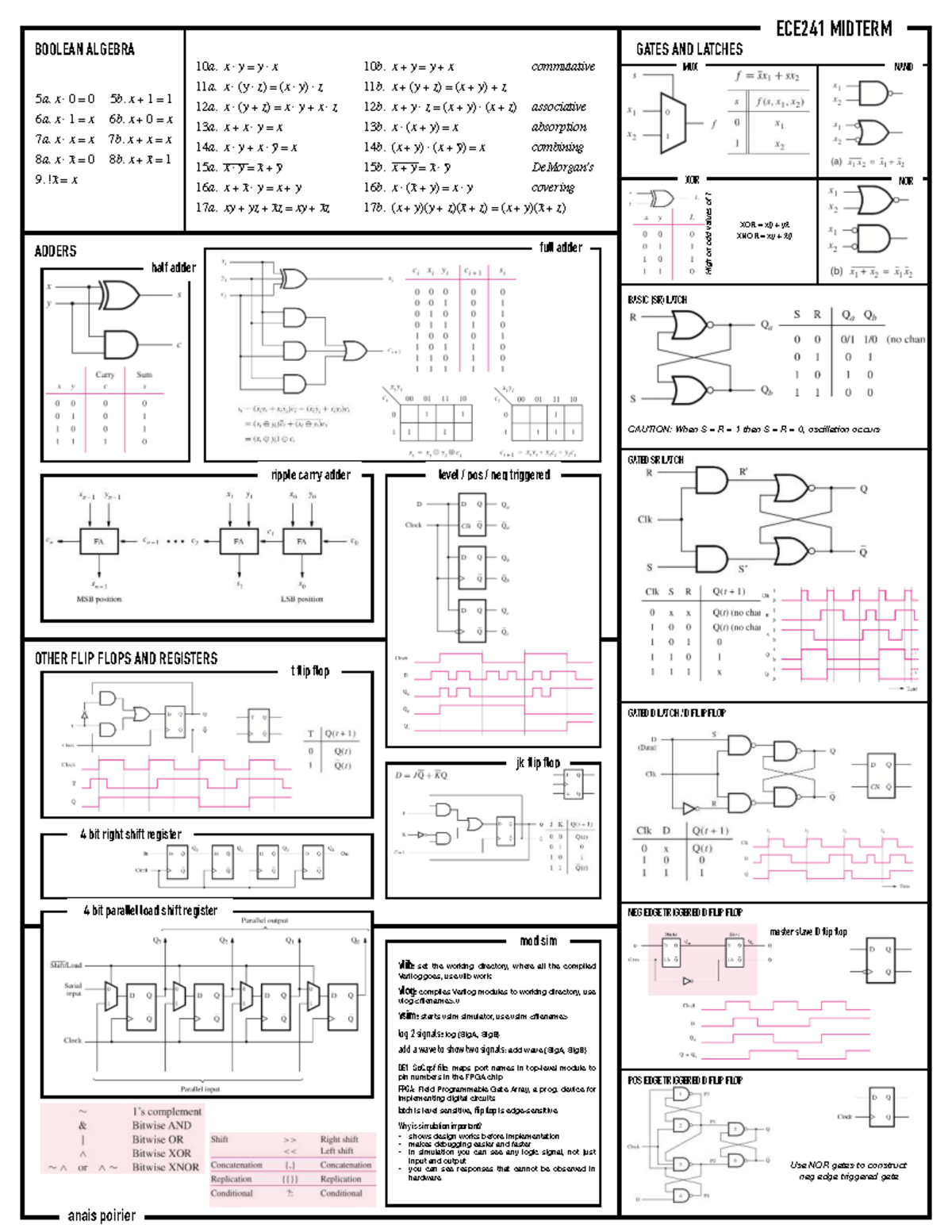 ECE241 MIDTERM CHEAT SHEET: BOOLEAN ALGEBRA & GATES - Studocu