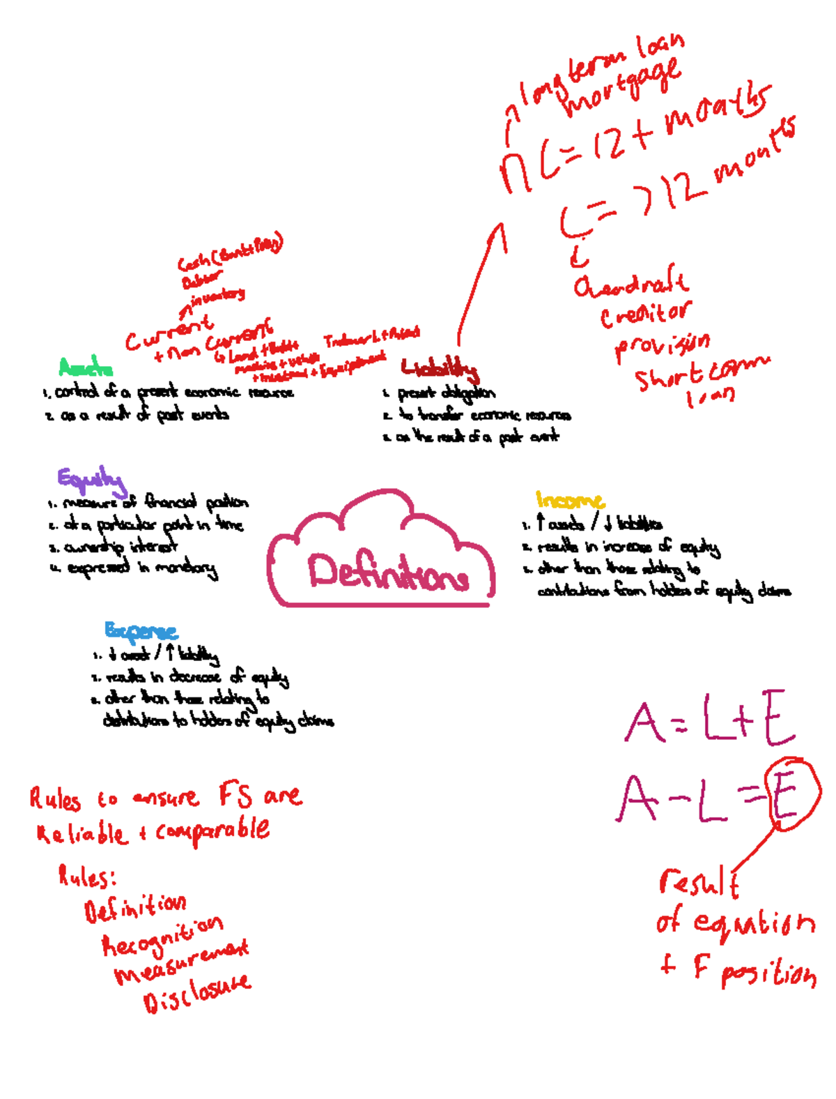 Financial Accounting Notes: Assets, Liabilities, and Equity Concepts ...