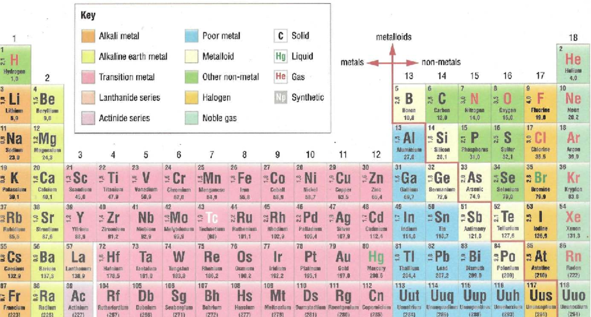 Periodic Table of Elements: Comprehensive Overview and Classification ...
