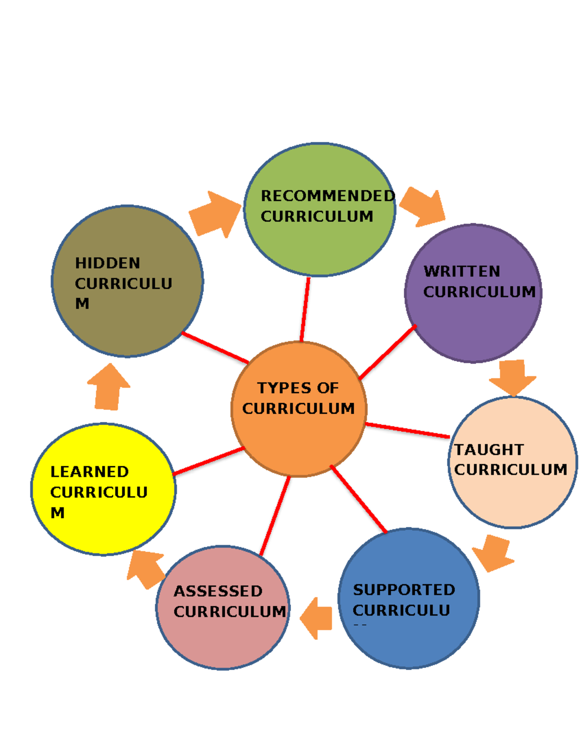 Diagram of Types of Curriculum - Bachelor of Secondary Education ...