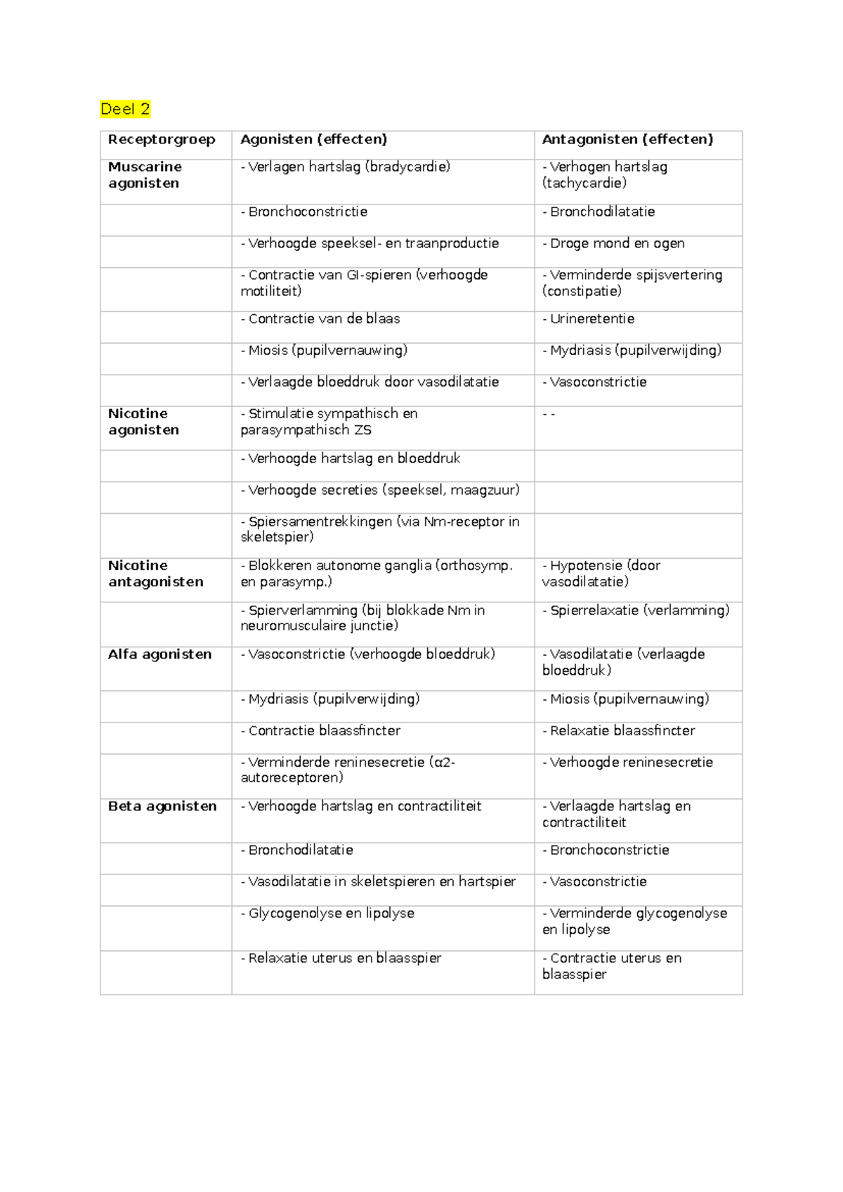 Tabel van Effecten van Agonisten en Antagonisten in de Geneeskunde ...