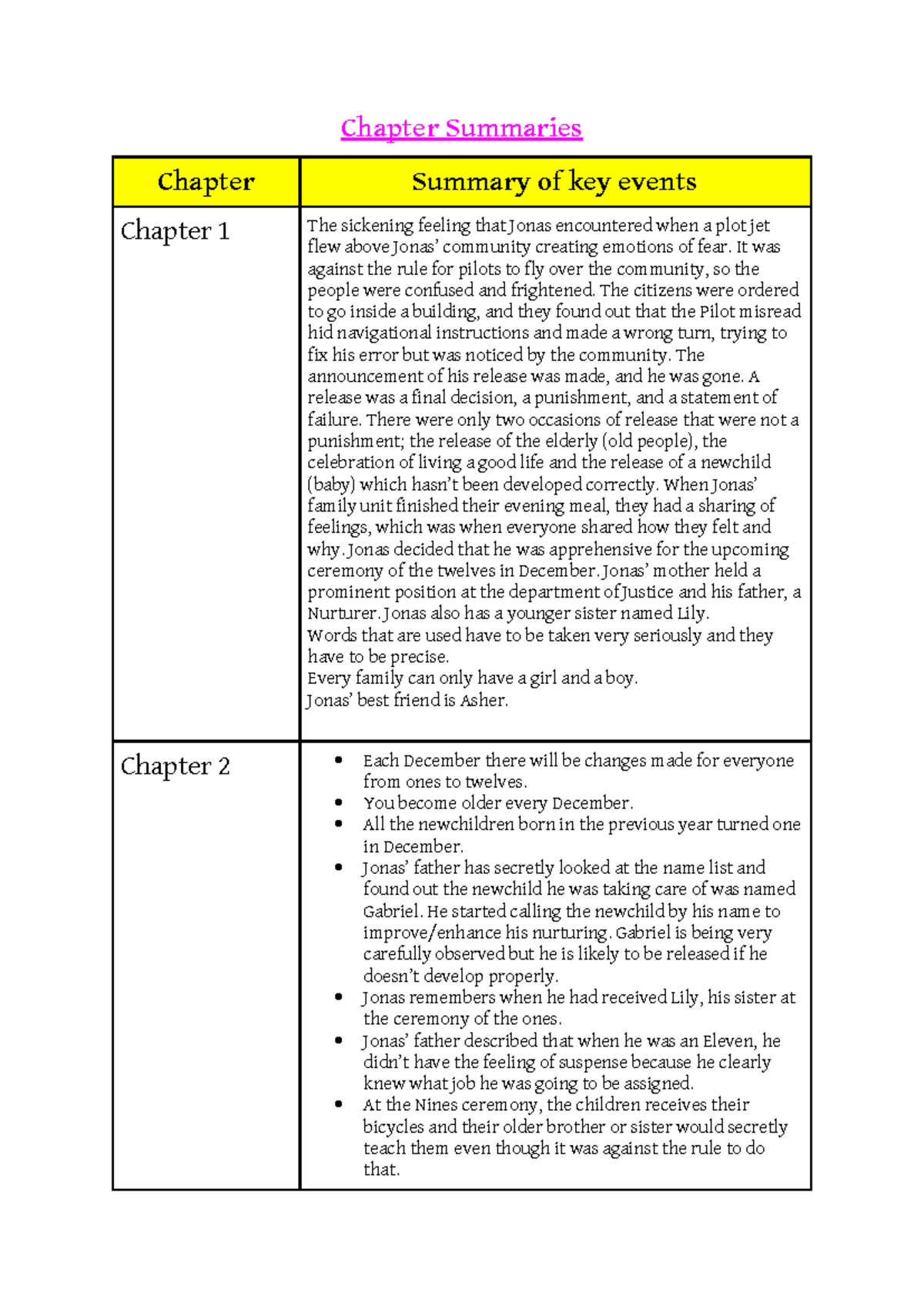 08ENG The Giver: Chapter Summaries and Discussion Questions - Studocu