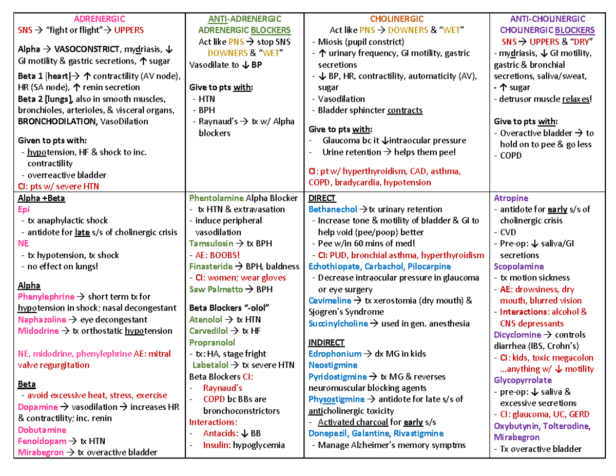 Adrenergic.cholinergic cheat sheet - ADRENERGIC SNS ͞fight or flight͟ UPPERS Alpha VASOCONSTRICT ...