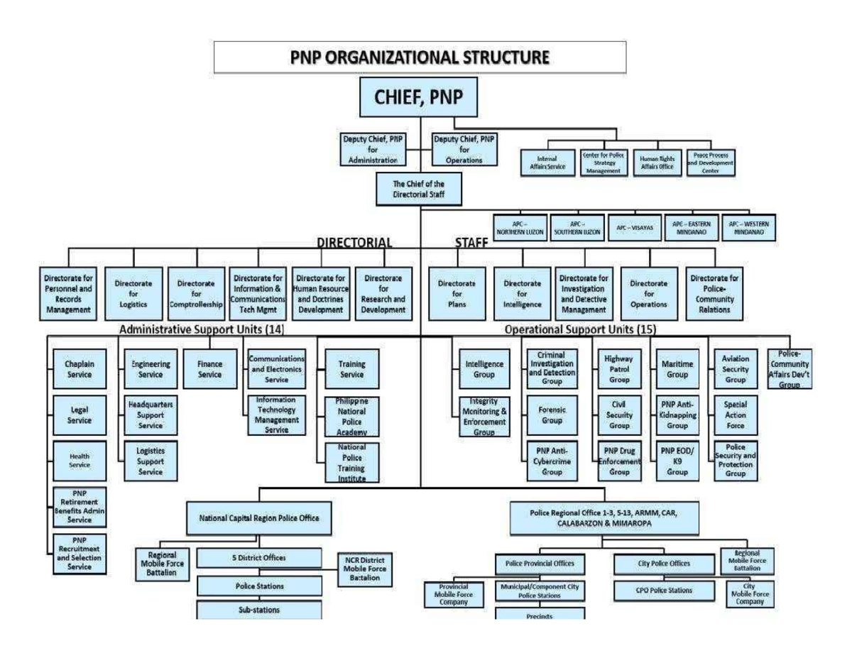 PNP Organizational Structure Overview - Doc6 Notes - Studocu