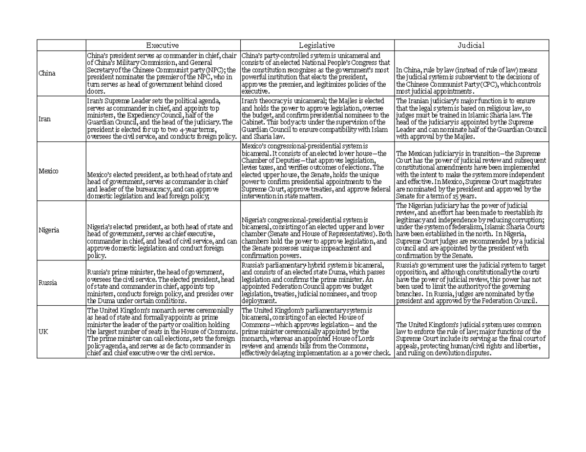Comparative Analysis of Political Systems: Mexico, Nigeria, Russia ...