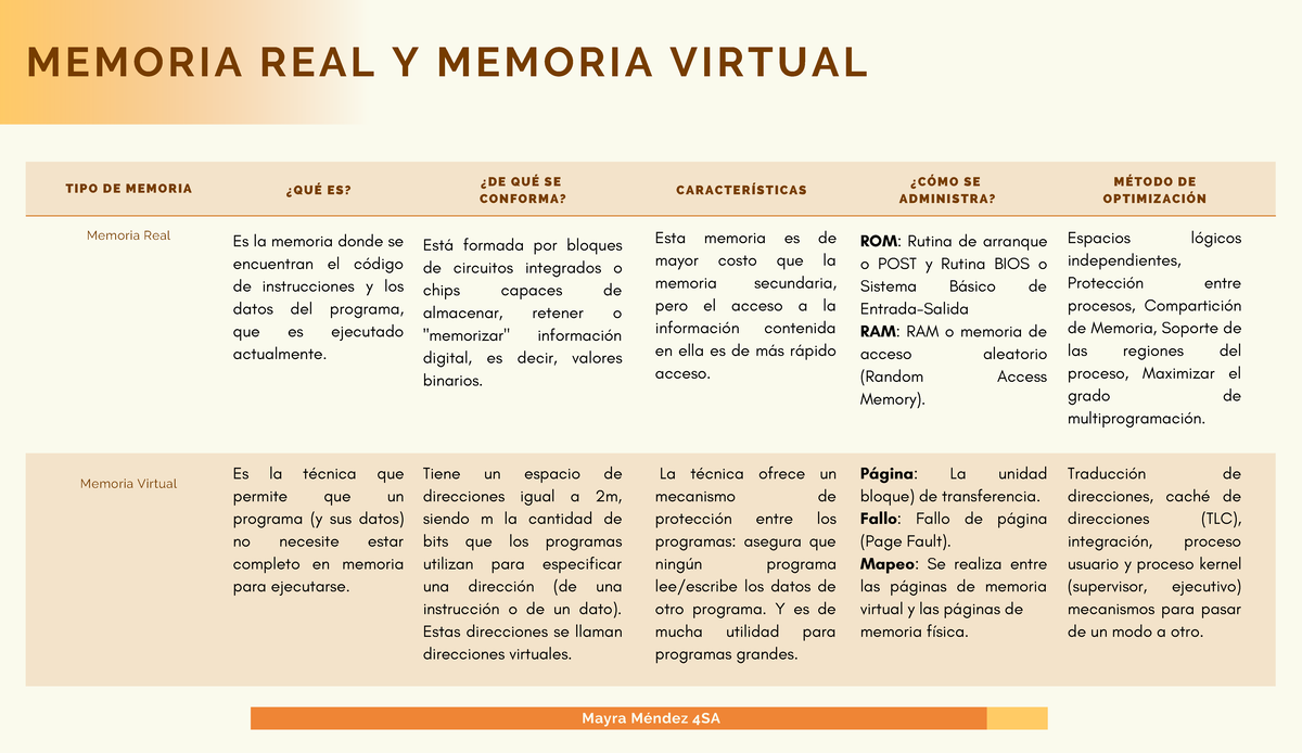 Comparativo de Memoria Real vs Memoria Virtual en Informática - Studocu