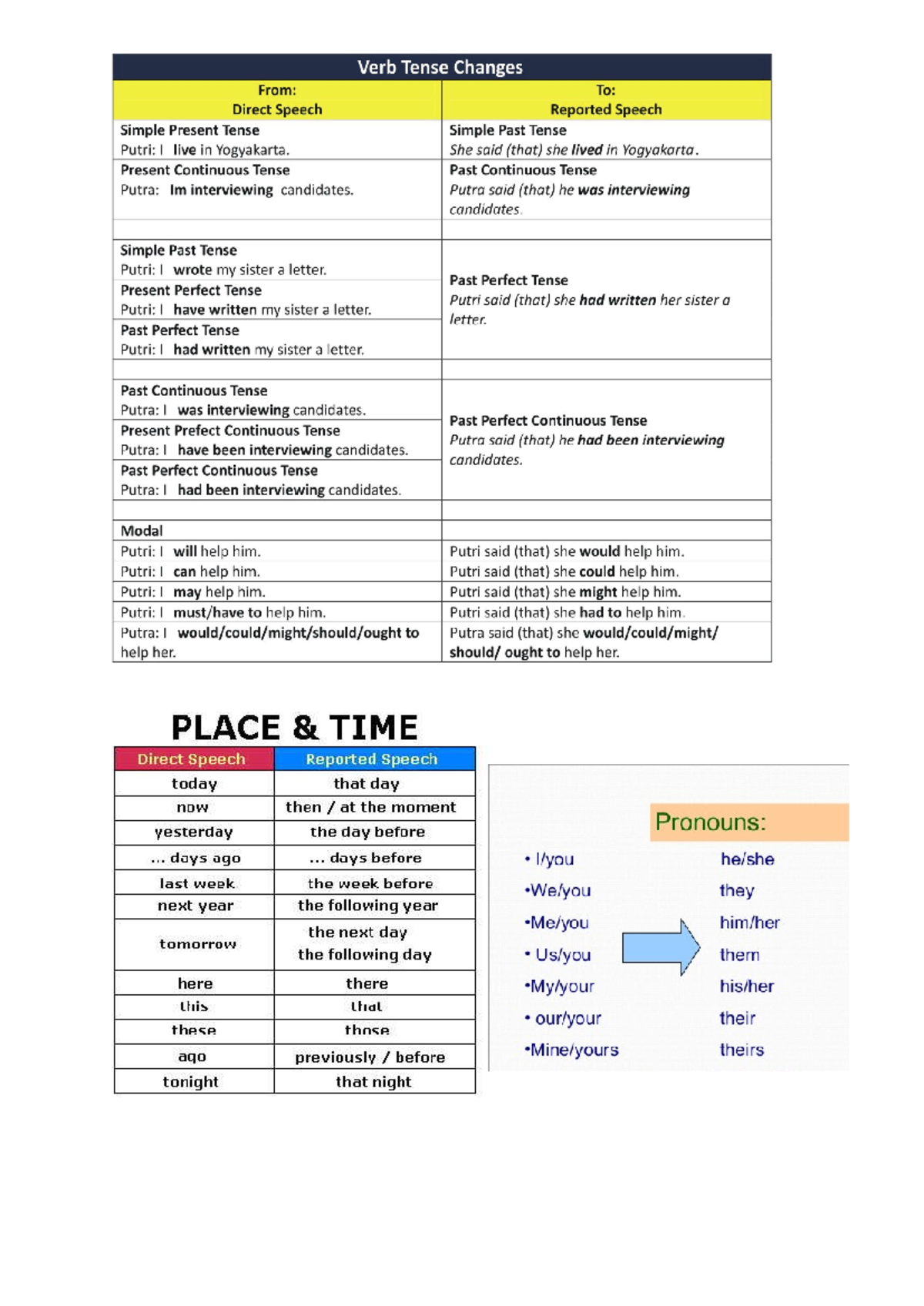 Reported Speech Changes: Tense Transformations and Examples - Studocu