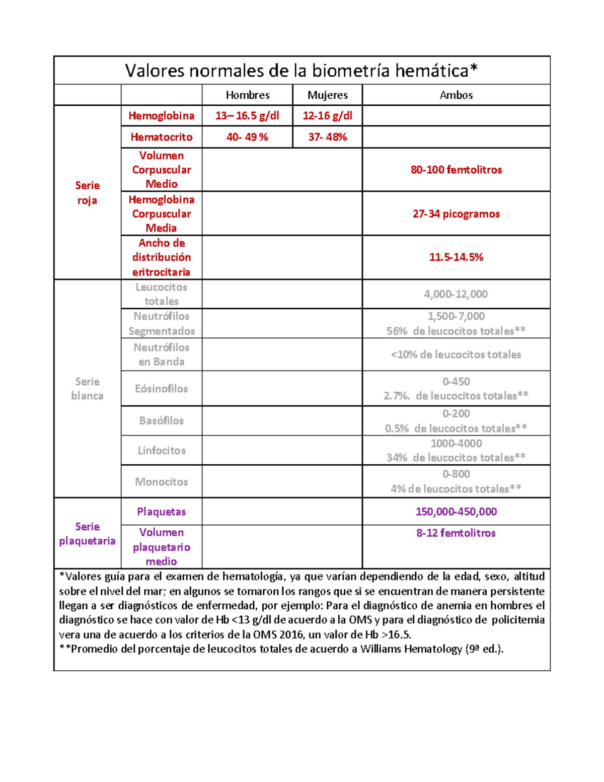 Valores de referencia de BH - Valores normales de la biometría hemática* Hombres Mujeres Ambos ...