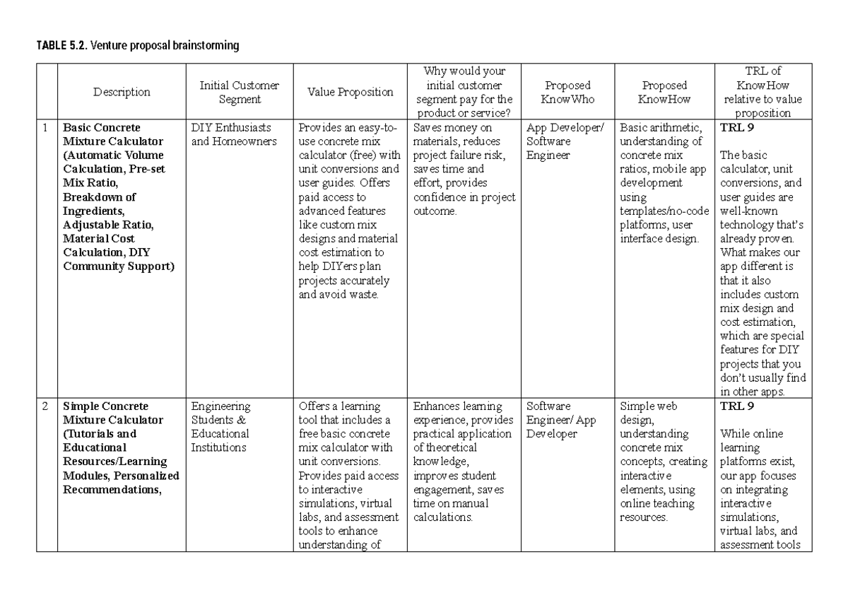 Revised-TRL - TRL table for technopreneurship business plan - TABLE 5 ...