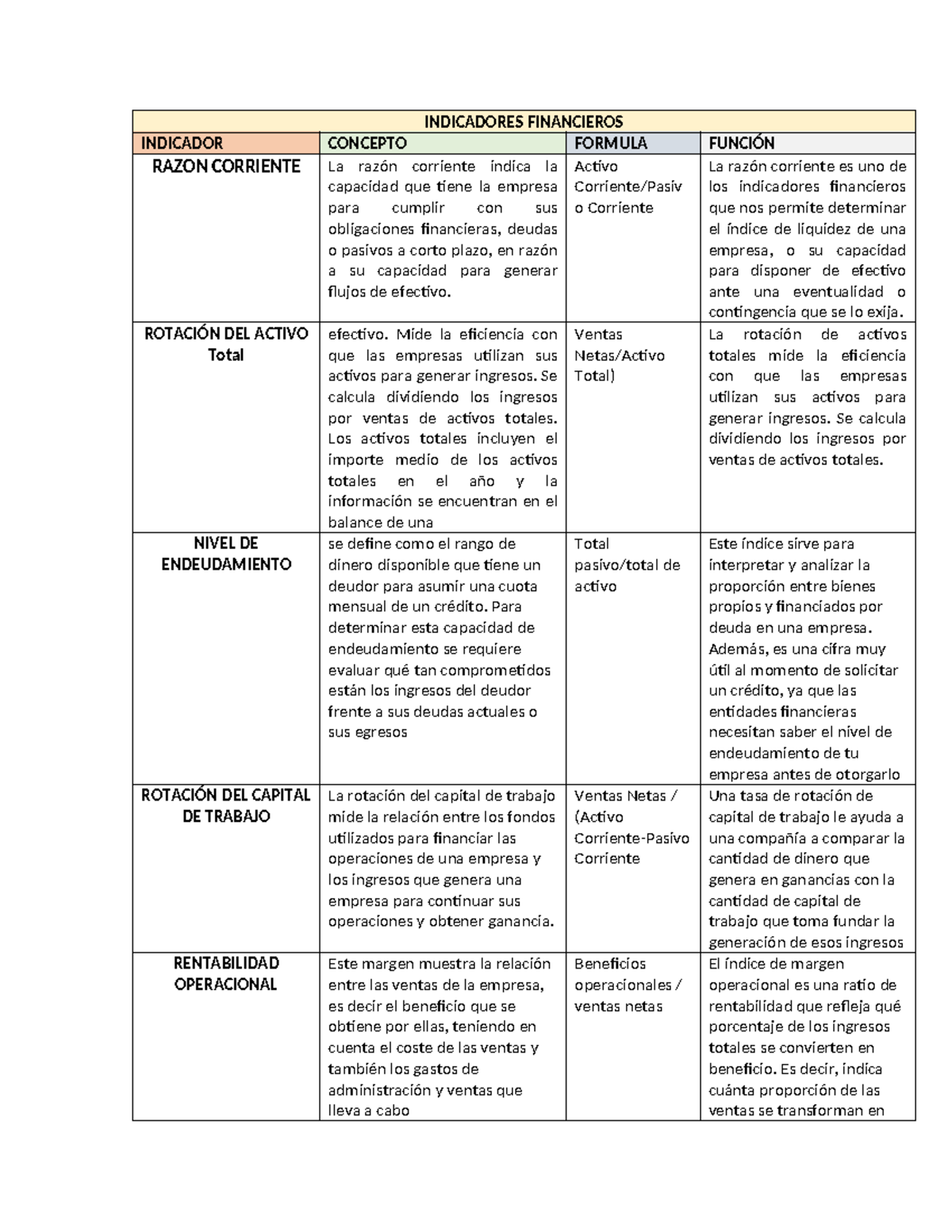 Indicadores Financieros: Razón Corriente y Rentabilidad Operacional ...