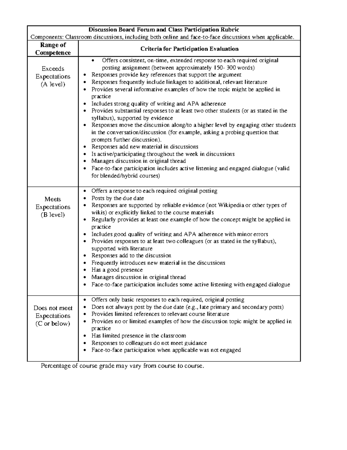 PJM - Discussion Board Forum Participation Rubric Overview - Studocu