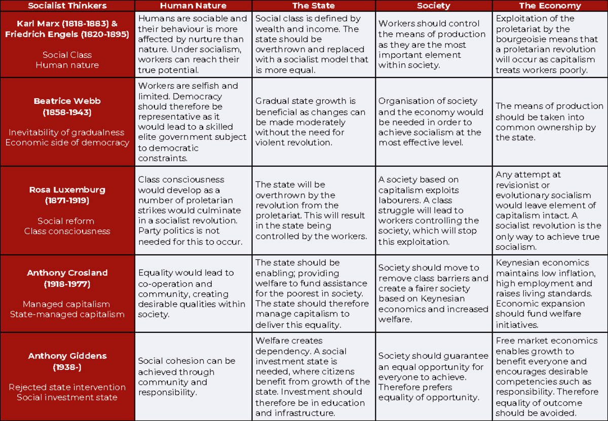 Key Thinkers of Socialism: An Overview of Influential Theories - Studocu