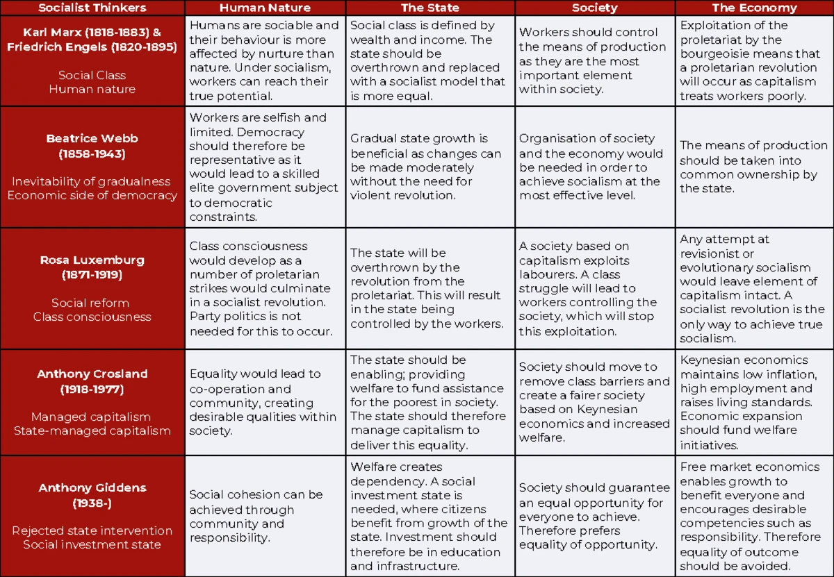 Key Thinkers of Socialism: An Overview of Influential Theories - Studocu