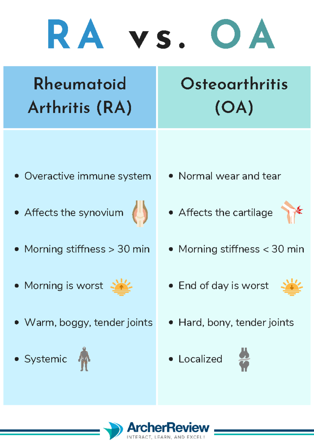 RA vs OA - ra and oa - nsg123 - Rheumatoid Arthritis (RA ...