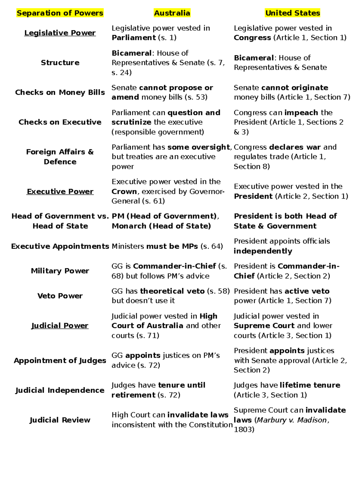 Separation of Powers in Australia vs USA: A Comparative Study - Studocu