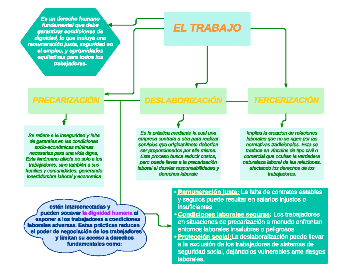 MAPA Conceptual - Condiciones QUE Atentan Contra LA Dignidad Humana EN EL Trabajo - EL TRABAJO ...