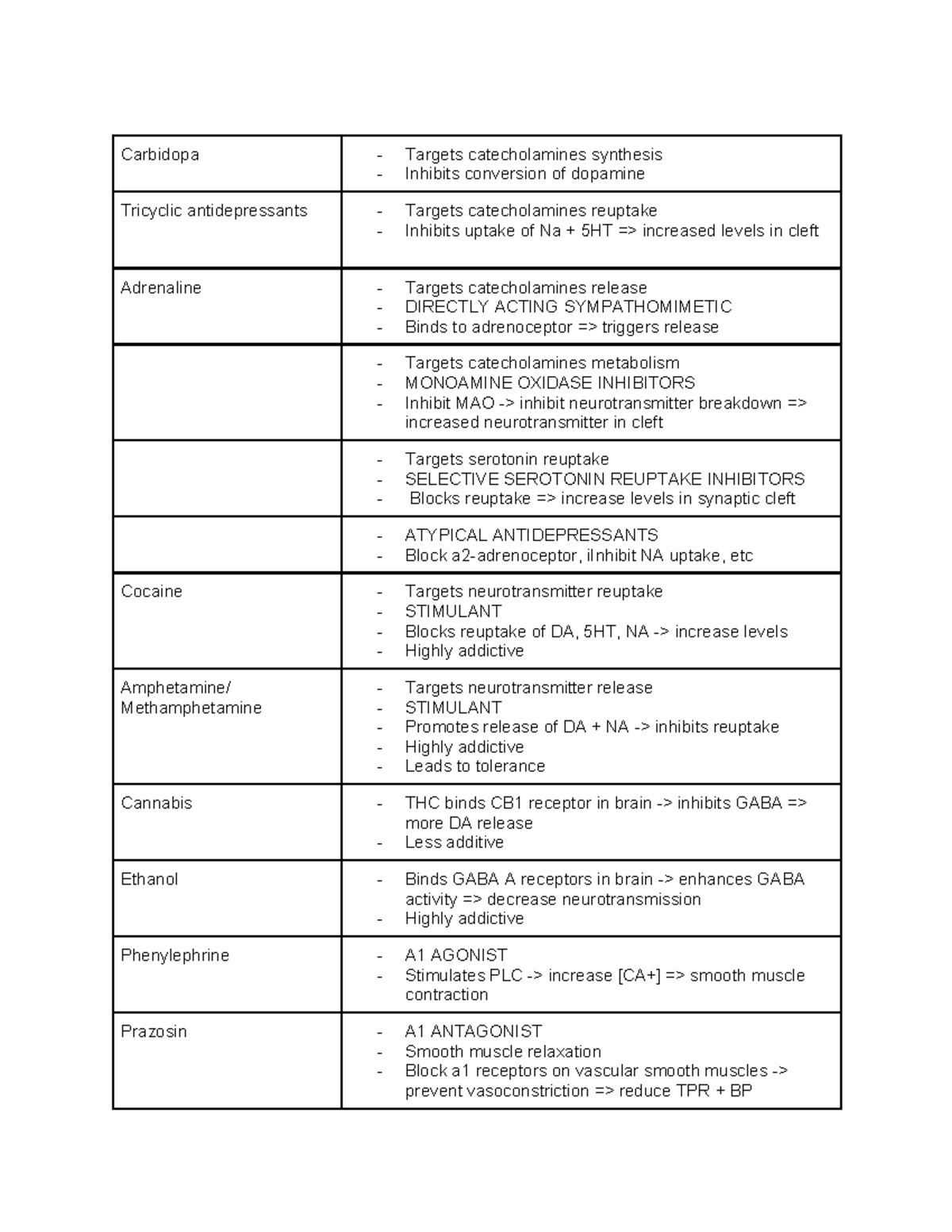 EOS Exam Drug Table: Mechanisms, Targets, and Effects of Key ...