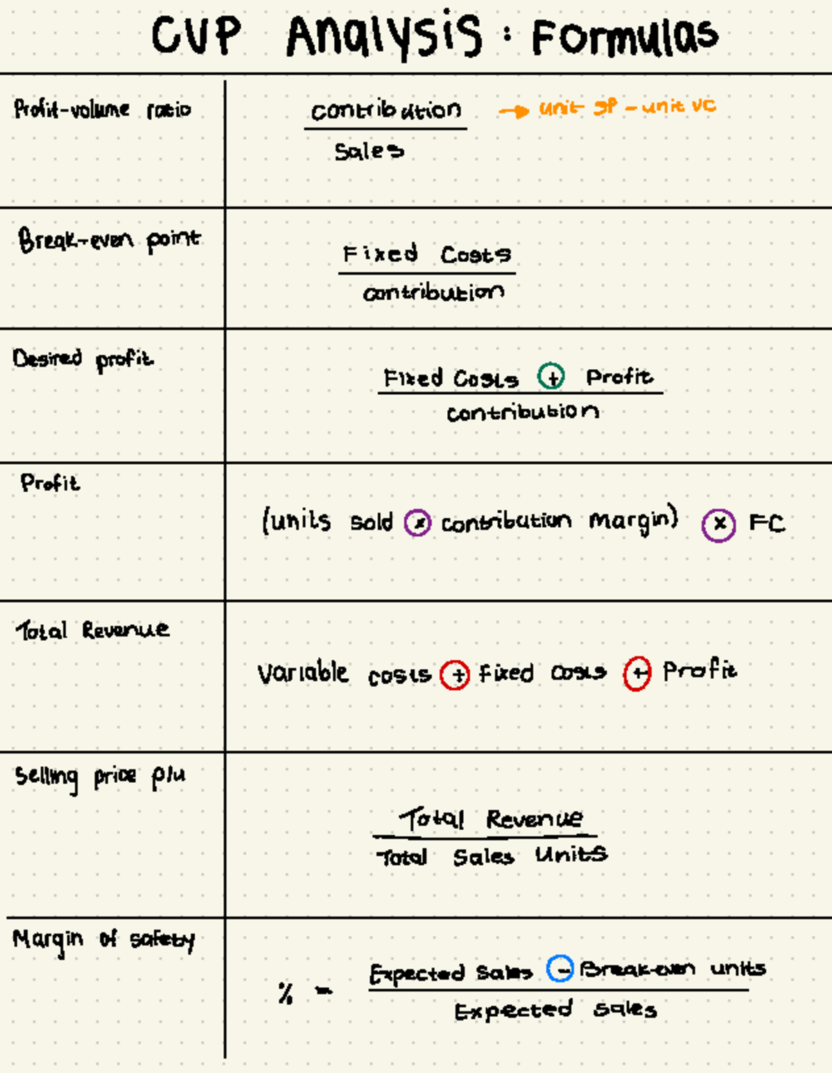 11. EMAC Unit 11 - Summary of CVP Analysis Concepts and Formulas - Studocu