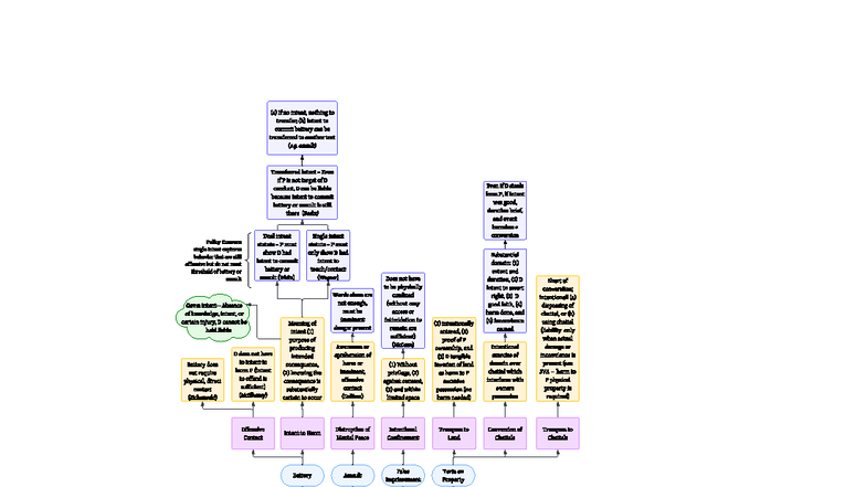 Torts Law: Transferred Intent and Liability Concepts (LAW 101) - Studocu