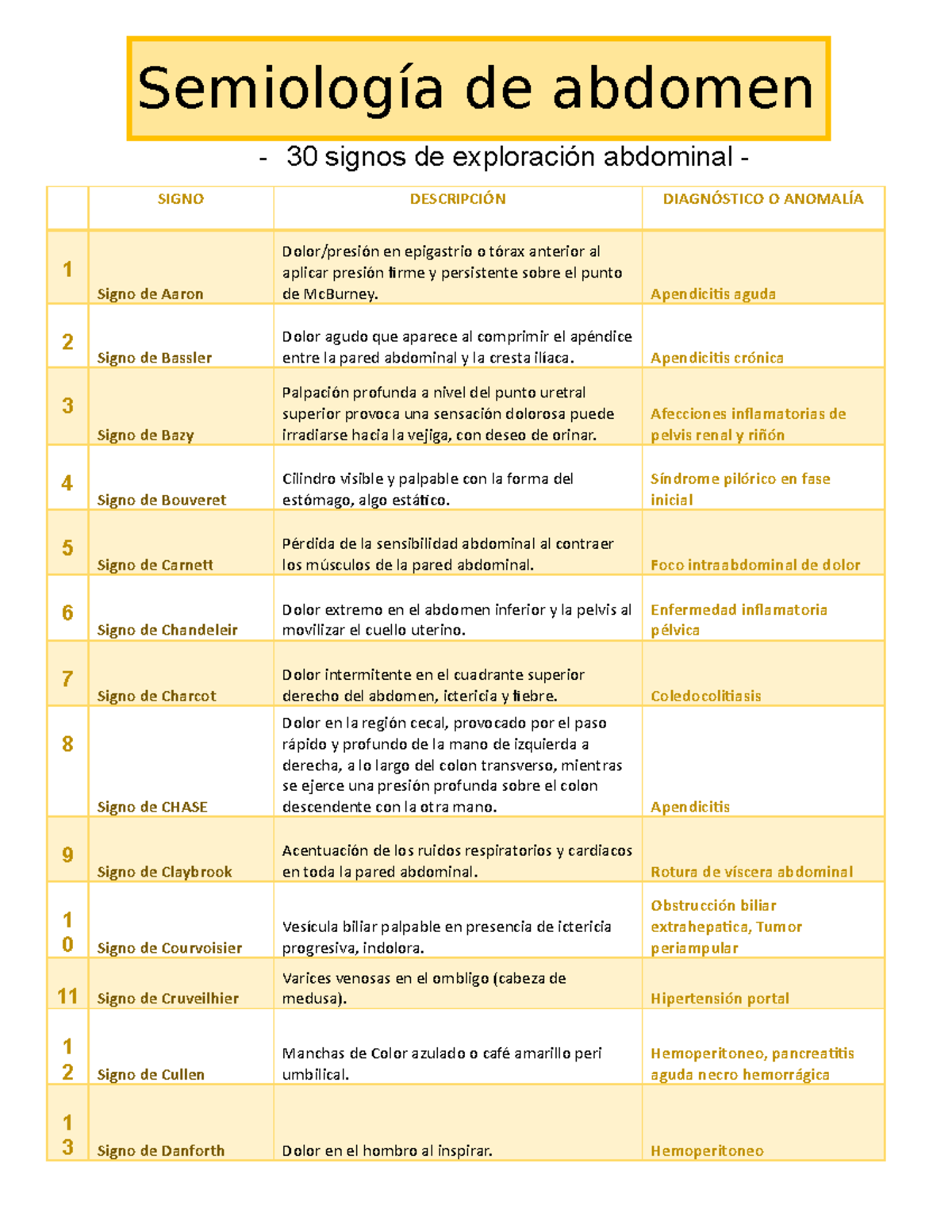 30 Signos de Exploración Abdominal: Claves Diagnósticas en Medicina ...