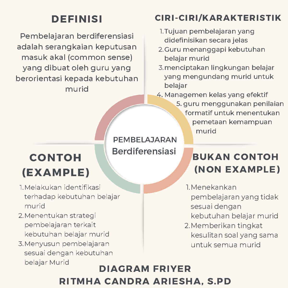 Diagram Friyer dalam Pembelajaran Berdiferensiasi - Guru Penggerak ...