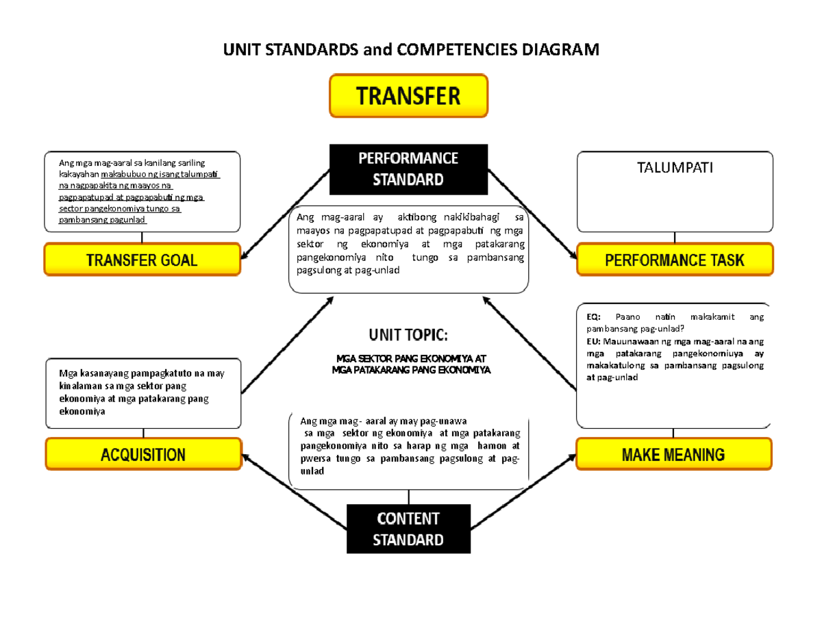Unit Standards & Competencies Diagram - Q4 Overview and Insights - Studocu