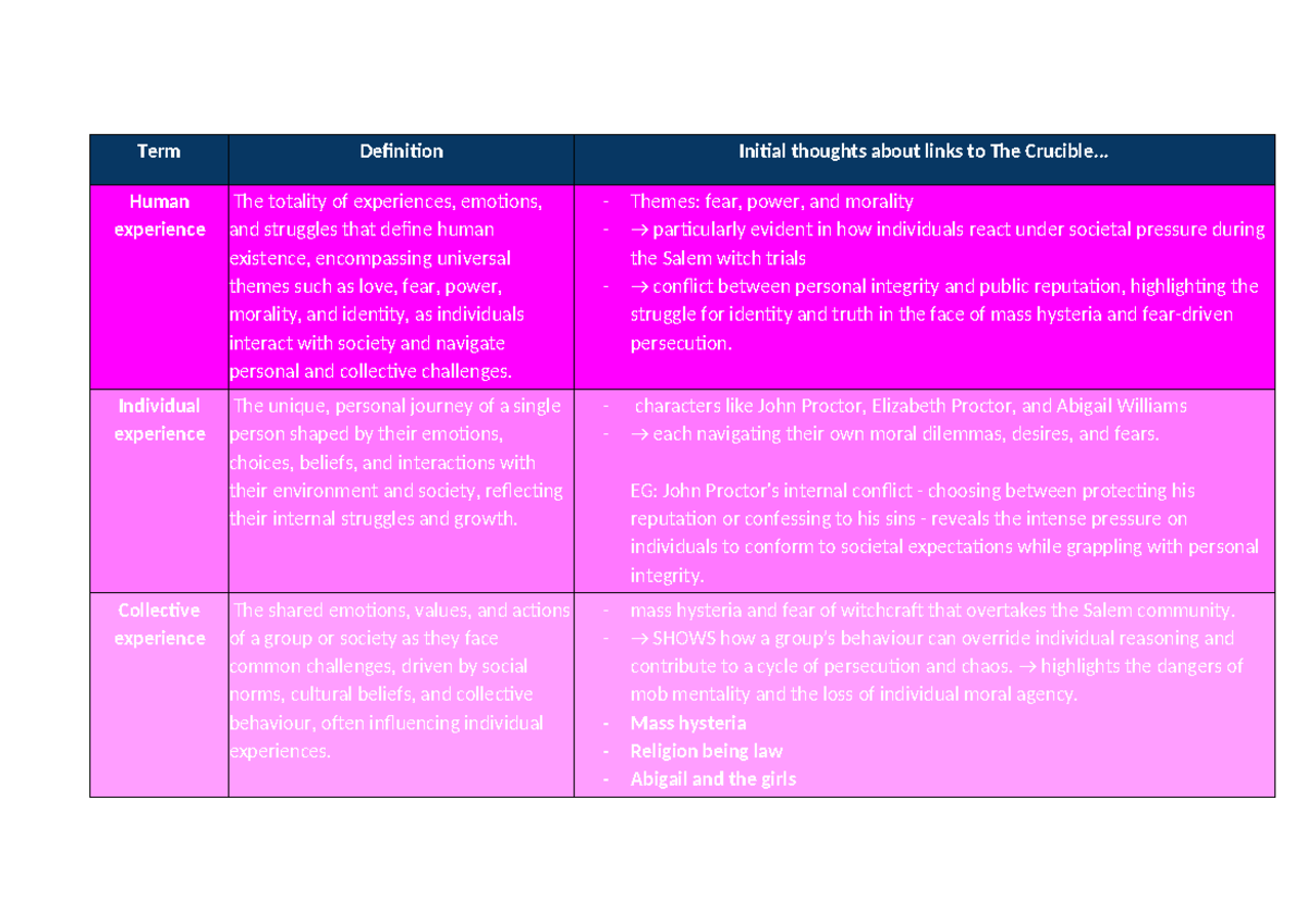 The Crucible Key Definitions - Term Definition Initial thoughts about ...